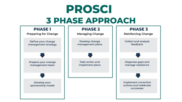 The PROSCI Model and Change Management Implementation - OliveBlue
